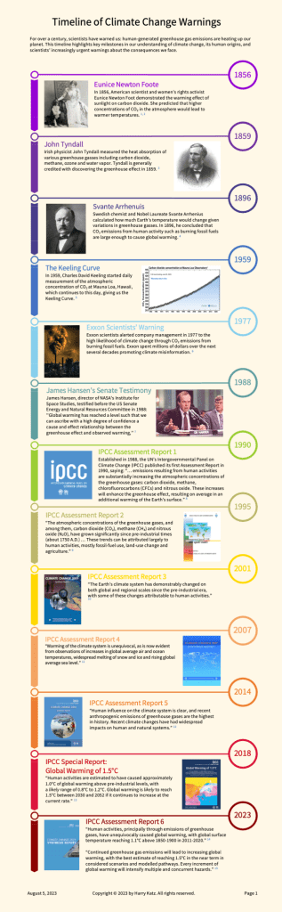 Timeline of Climate Change Warnings | Unsolicited Feedback